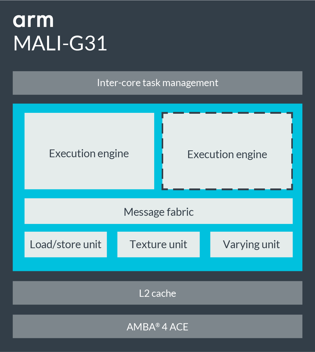 Mali-G31 GPU – Arm Developer